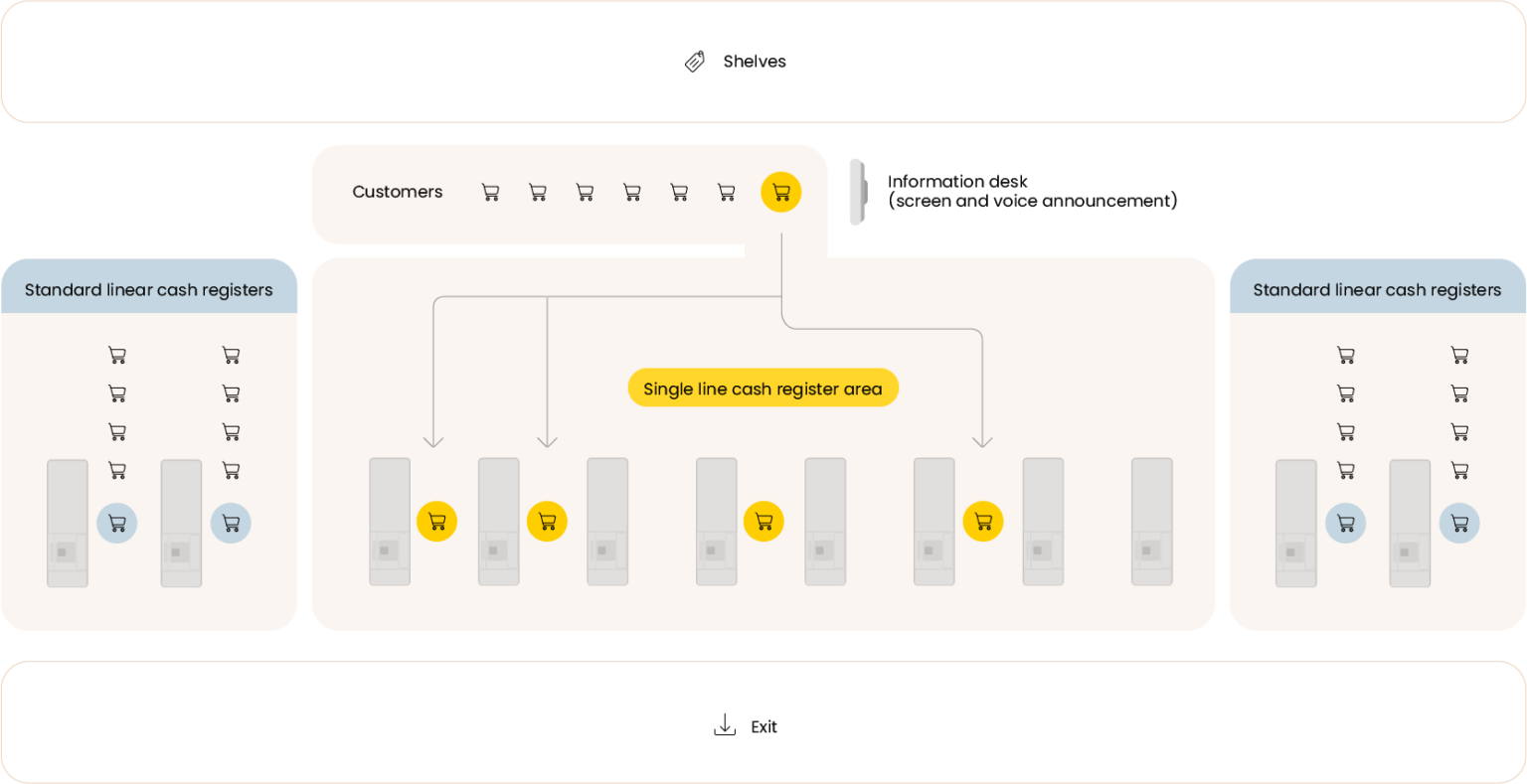 Single Line Queuing System helps manage customer traffic to checkout ...
