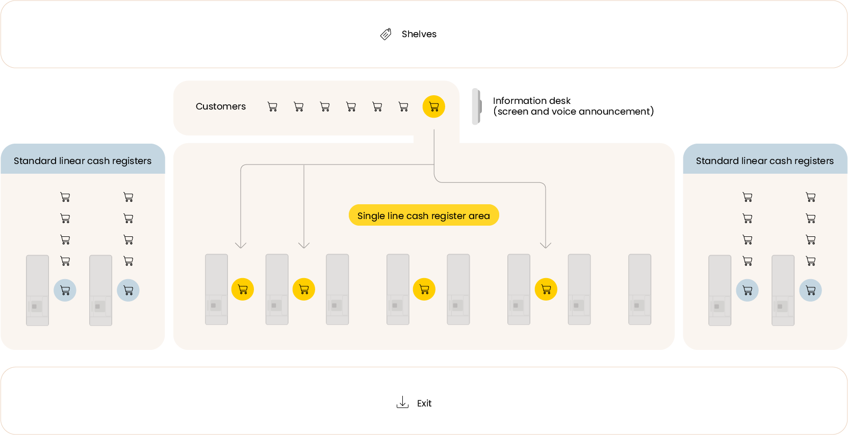 Single Line Queuing System helps manage customer traffic to checkout ...