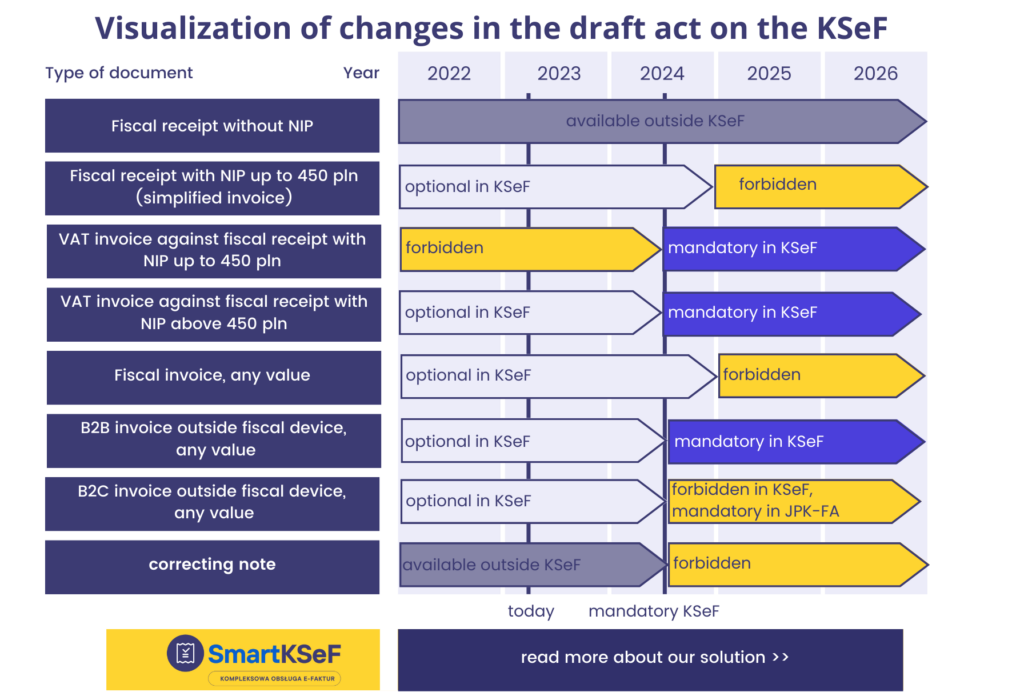 Updated draft regulations on the mandatory KSeF - Exorigo-Upos