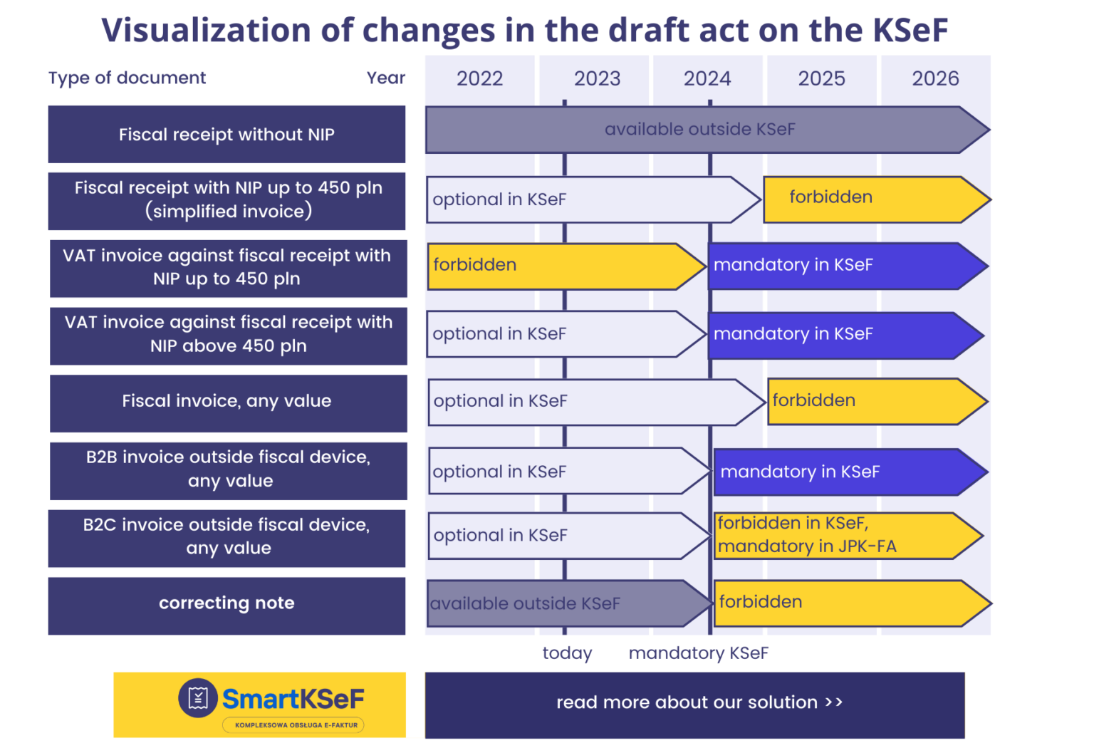 Updated draft regulations on the mandatory KSeF - Exorigo-Upos