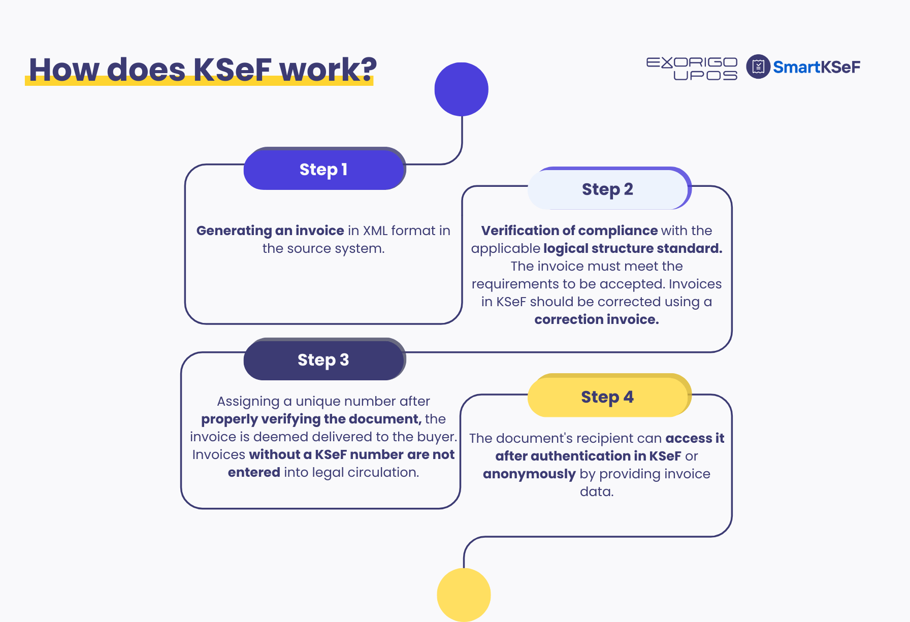 How does KSEF work? Guide - Exorigo-Upos